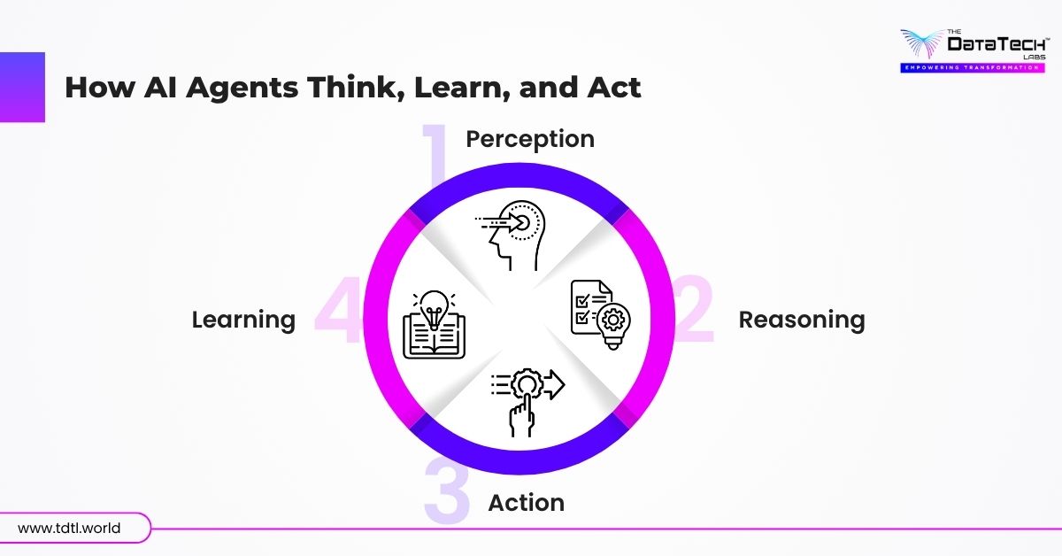 What is an Intelligent Agent in AI? Understanding Types, Functions, and ...